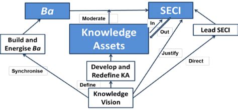 knowledge creation process nonaka et al 2000 p 23 download