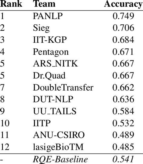 Official Results Of The Mediqa Rqe Task Download Scientific Diagram