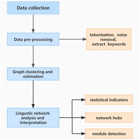 Flowchart Of The Proposed Quantitative Linguistic Analysis Download Scientific Diagram