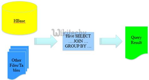 Apache Hive Hbase Apache Hive By Microsoft Award Mvp Hive Tutorial Hadoop Hive Learn