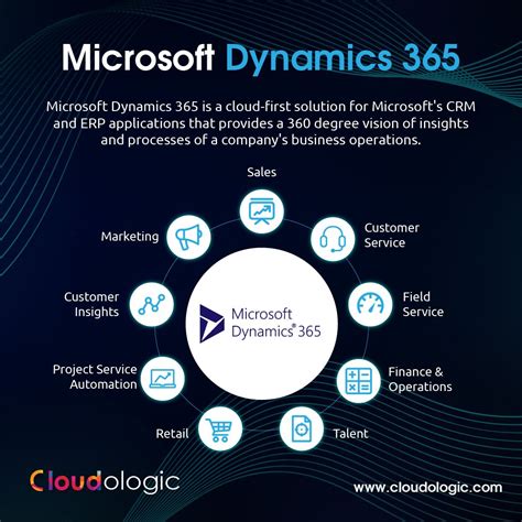 Cloudologic On Linkedin Dynamics365 Cloudcomputing Cloudologic