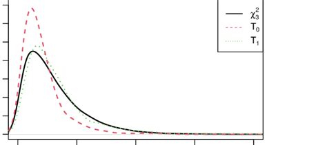 Kernel Density Estimates Of T 0 Dashed Line And T 1 Dotted Line
