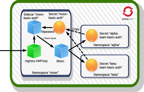 Moon инфраструктура для автоматизированного тестирования в браузерах при помощи Selenium