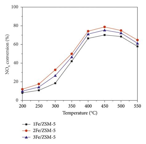 Nox Conversion During Standard Nh3 Scr As A Function Temperature Of A Download Scientific