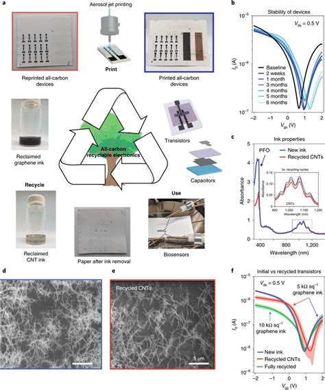 All Carbon Tfts With Demonstration Of Controlled Recycling A Schematic