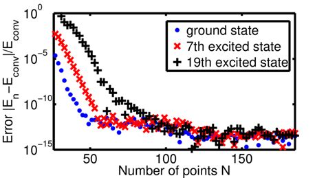 Color Online Convergence Behaviour With Respect To A Variation Of The Download Scientific