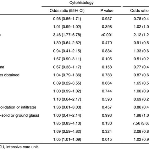 Multivariate Model Evaluating Associations With Diagnosis By