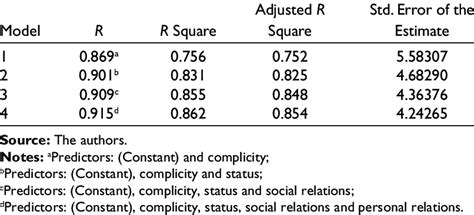 Table Represents Model Summary For Regression Model Applied Download