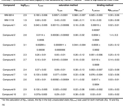 table 2 from concentration dependency of the unbound partition