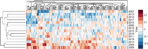 Clustering Behaviors Of The Imfs And The Yearly Networks Download Scientific Diagram
