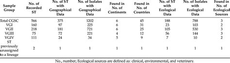 Summary Lineage Distribution Of Strains Of The C Gattii Species Download Scientific Diagram