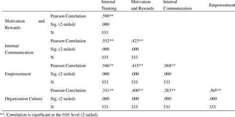 The Correlation Coefficients Matrix Person Between Every Two