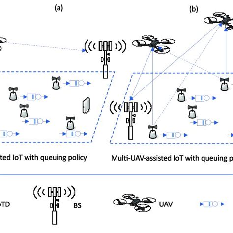 Illustrative Architecture For Single A And Multi B Uav Assisted Download Scientific Diagram