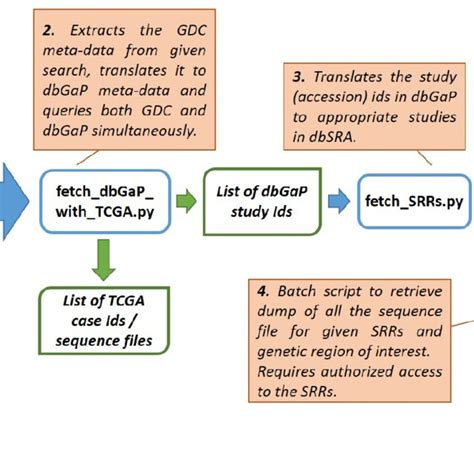 Module Organization And A Typical End To End Workflow Download Scientific Diagram