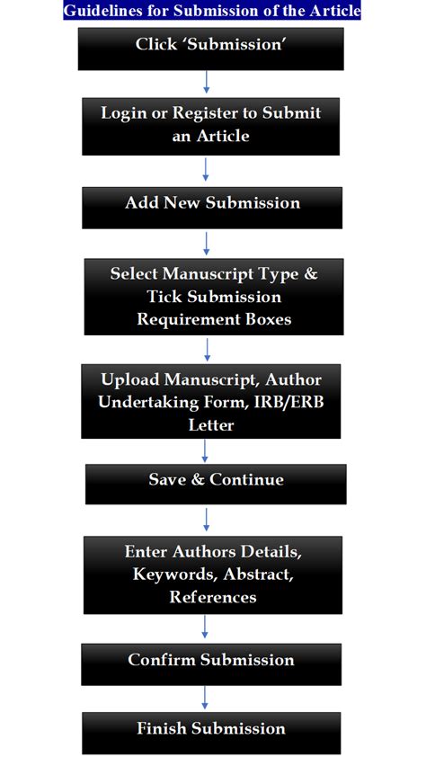 Submission Process And Processing Charges Medera Journal Of Cmh Lmc And Iod