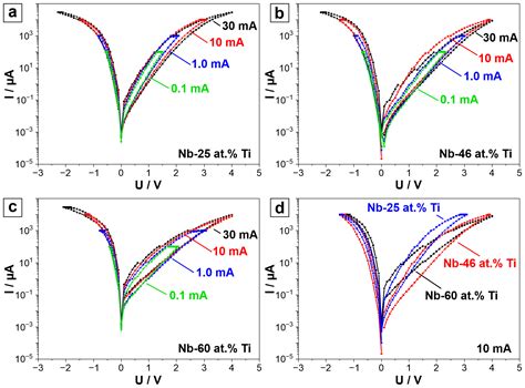 Interfacial Resistive Switching Of Niobium Titanium Anodic Memristors With Self Rectifying