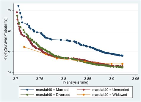 Log Log Plot Of Survival A Guide To Applied Statistics With Stata