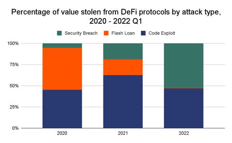 Defi Hacks Are Stealing More Crypto Than Ever Before