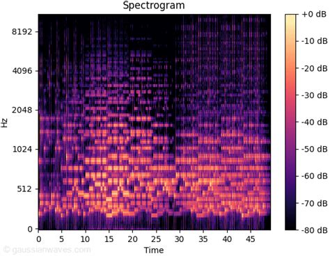 Spectrogram Analysis Using Python Gaussianwaves
