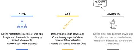 Hmtl Css Full Stack Web Dev Hwr Berlin