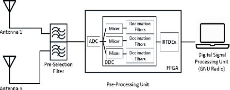 Figure 1 From Cfo Tracking For Direct Rf Sampling Architecture Applied To Vhf Avionic Radios
