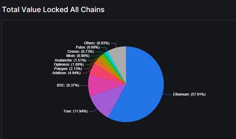 Total Value Locked All Chains Bitcoin Market Journal