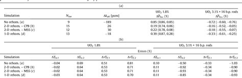 Pdf A Two Dimensional Modal Method For Spatial Rehomogenization Of