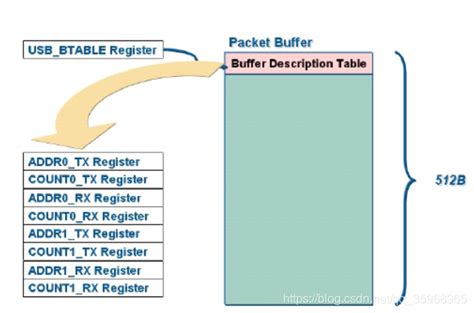Stm32 Usb模块讲解，详细讲解usb库通信过程（二）stm32官方usb例程详解 Csdn博客