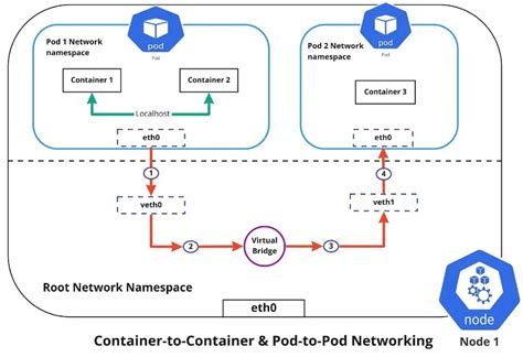 Kubernetes网络模型 腾讯云开发者社区 腾讯云
