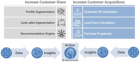 Crm Predictive Analytics Examples