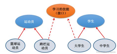 十三【java】接口interface 的理解与应用int和intface Csdn博客