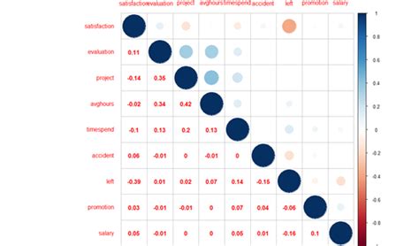 Kaggle:员工离职情况分析(r语言) 知乎 Kaggle:员工离职情况分析(r语言) 知乎