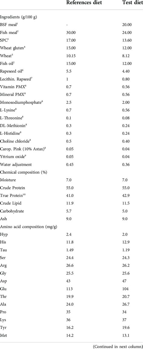 Formulation And Chemical Composition Of Experimental Diets Fed To