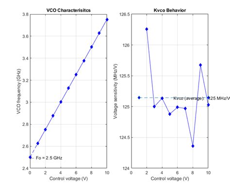 Vco Model Voltage Controlled Oscillator Simulink