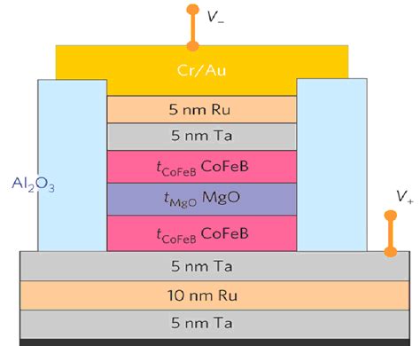 Simple Structure Of Mtj Schematic Of An Mtj Device For Tmr