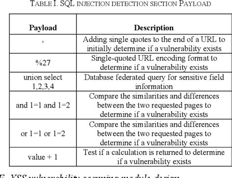 Figure 2 From Design And Implementation Of A Web Application Vulnerability Detection System