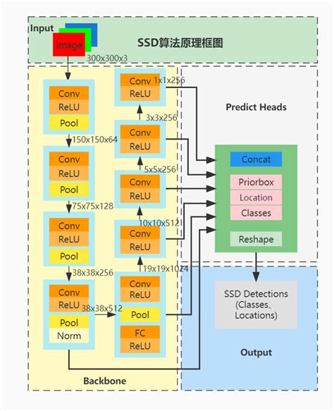 模型推理 SSD 目标检测 寒武纪开发者社区