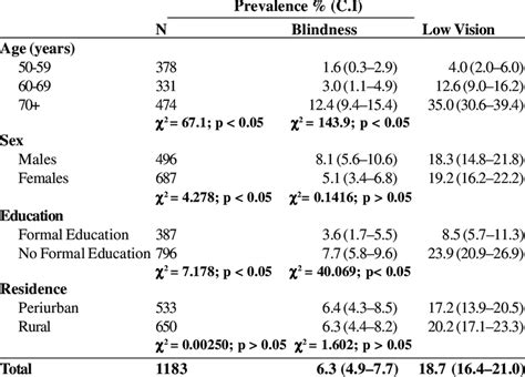 Prevalence Of Bilateral Blindness And Low Vision By Age Sex Download Scientific Diagram