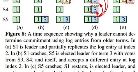 Raft Consensus Algorithm Figure 8 Album On Imgur