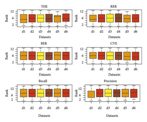 visualization of learning classifiers in dependence of user proposed