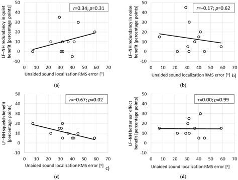 Benefits Of Binaural Integration In Cochlear Implant Patients With Single Sided Deafness And