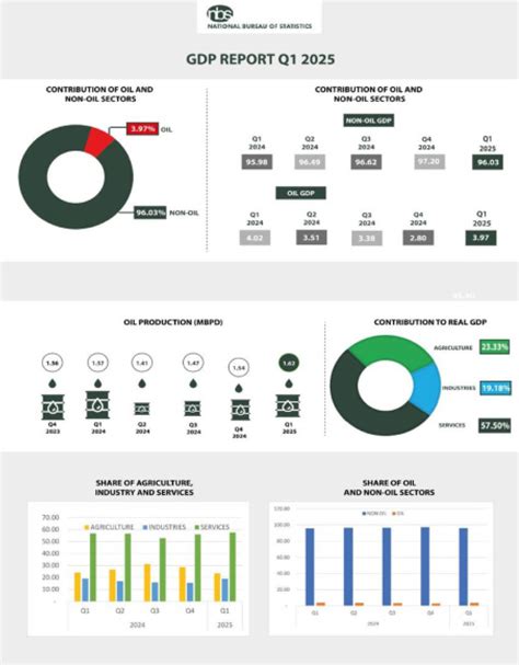 Rebasing Nigerias Gdp Hits N372 82trn As Poverty Rate Worsens Daily Trust