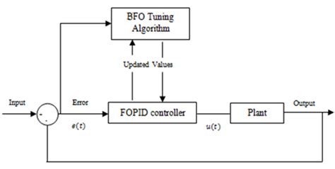 Block Diagram Of Bfo Tuned Fopid Controller Download Scientific Diagram