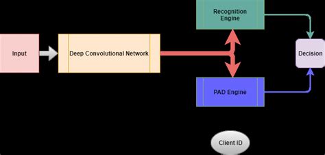 The Proposed Approach For Client Specific Anomaly Detection Based Pad Download Scientific Diagram