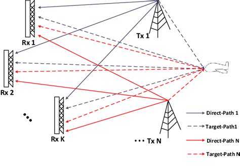 Figure 1 From Target Before Detect Algorithm For Passive Mimo Radar Based On Improved Particle