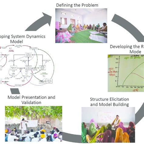 Sequence Of Stages In Community Based System Dynamics And Causal Loop Download Scientific