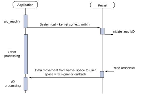 Io Synchronousasynchronous Blockingnon Blocking