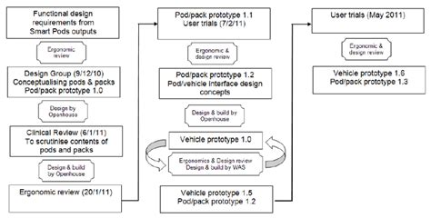 Iterative Prototyping Process Download Scientific Diagram
