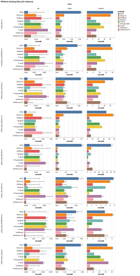 Pythons Csv Module Vs Pandas Stack Overflow