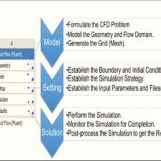 Geometry Simplification For CFD Simulation Download Scientific Diagram